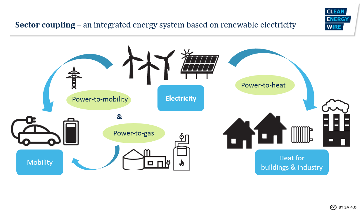 Sector coupling - Shaping an integrated renewable energy system | Clean ... Sector coupling - Shaping an integrated renewable energy system | Clean ...