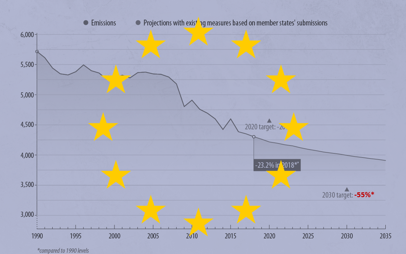 EU leaders agree to raise 2030 climate target - German reactions ...