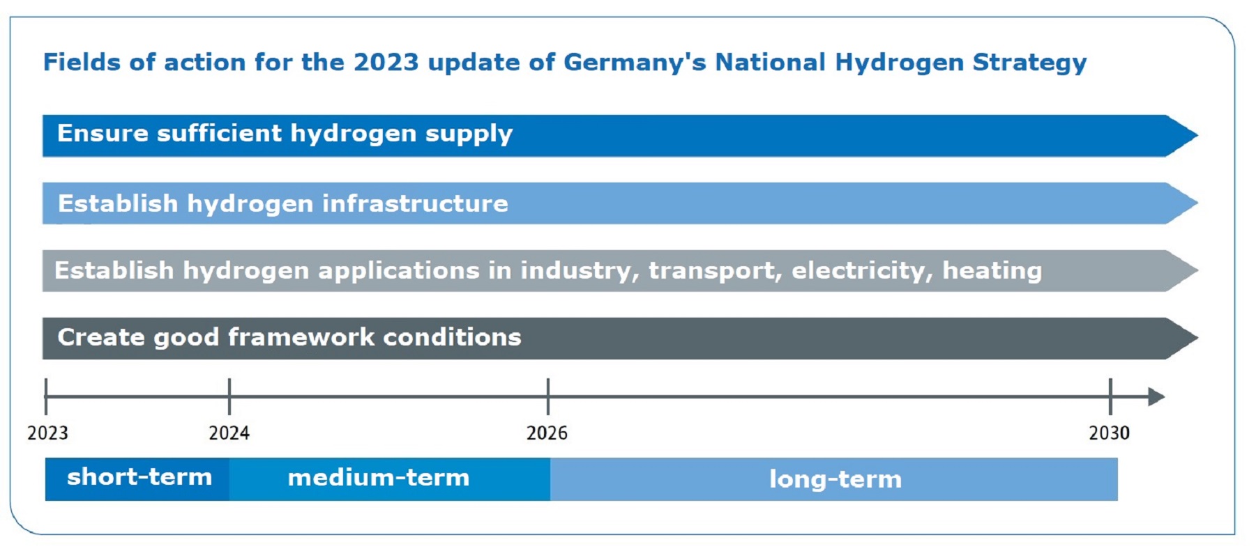 Germany aims to accelerate hydrogen market ramp-up with strategy update ...