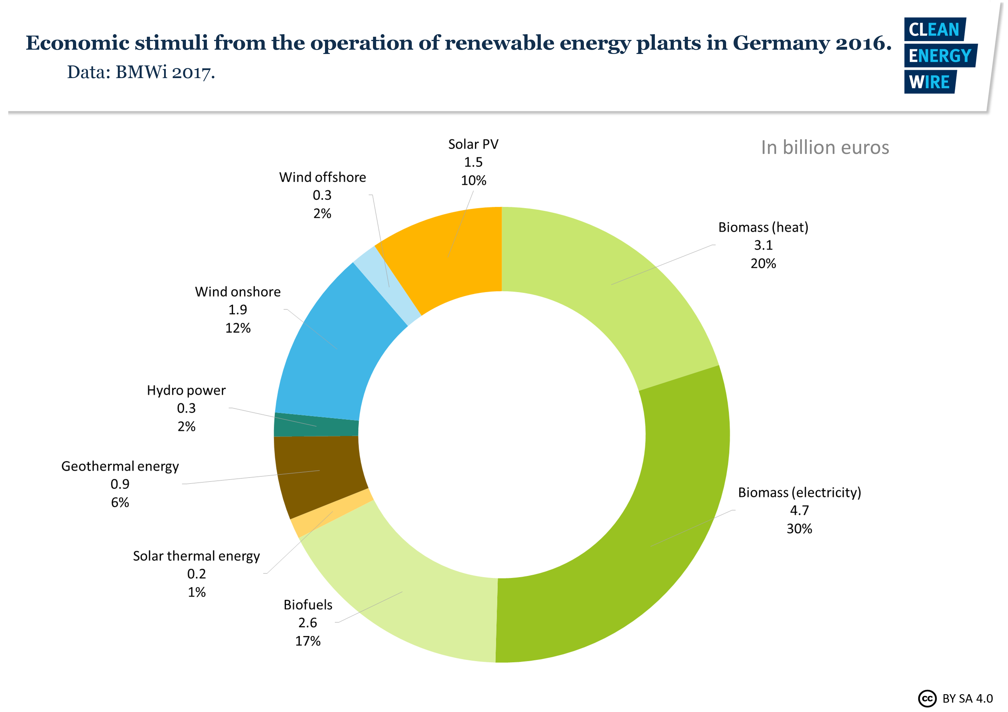 Onshore wind power in Germany | Clean Energy Wire
