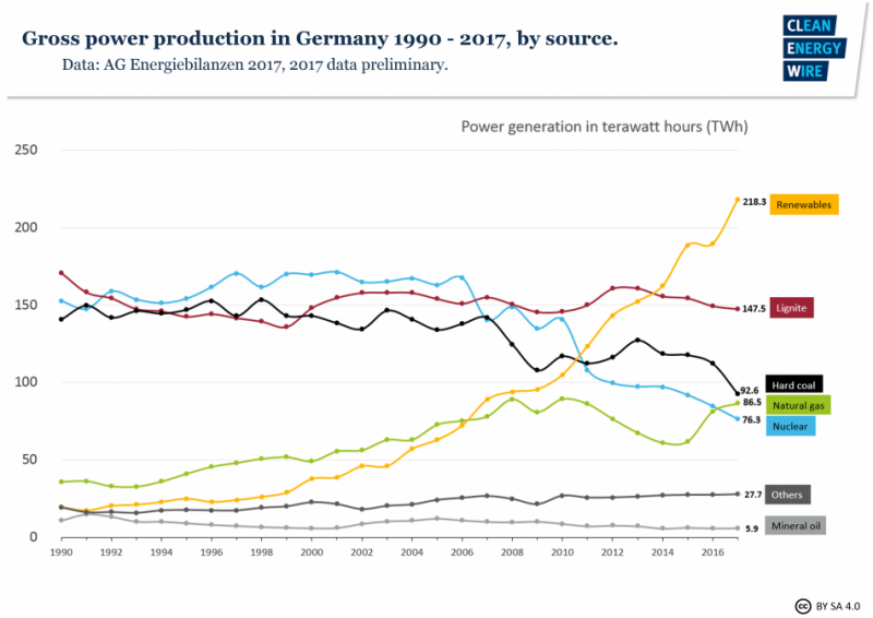 Germany’s energy consumption and power mix in charts | Clean Energy Wire