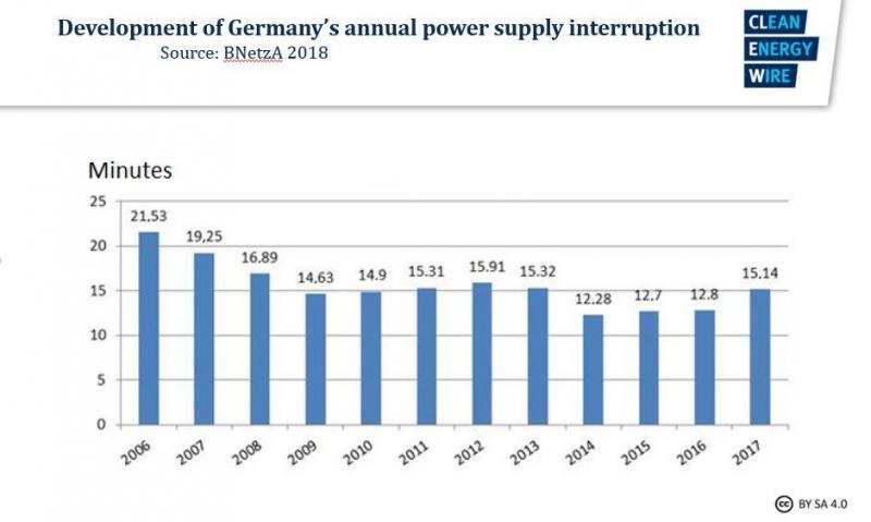 Germany's electricity grid stable amid energy transition | Clean Energy ...