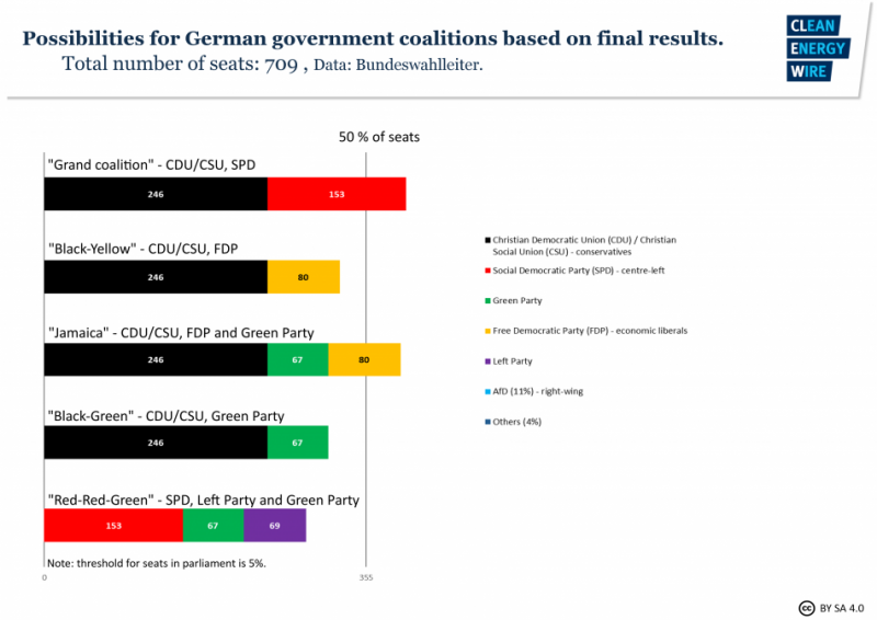 The long road to a new government coalition in Germany | Clean Energy Wire
