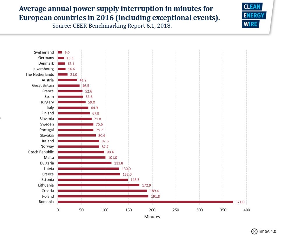 Germany's electricity grid stable amid energy transition | Clean Energy ...