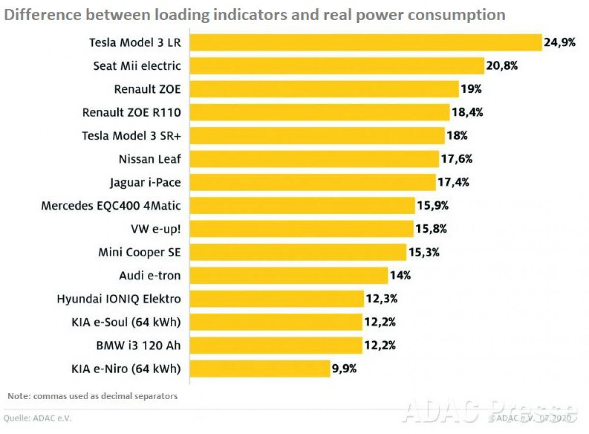 Test by Germany s motoring asscociation reveals e cars use more power than dashboards show Clean Energy Wire