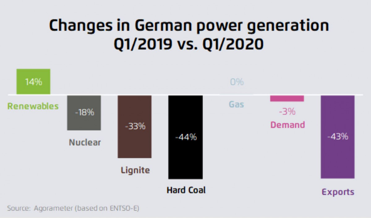 Germany marks first ever quarter with more than 50 percent renewable ...