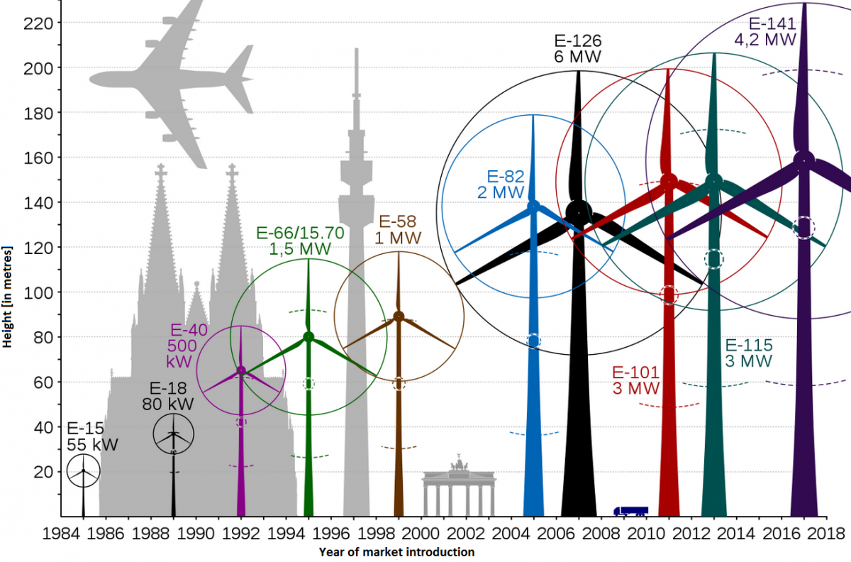 Wind Turbine Dimensions Wind Turbine Dimensions