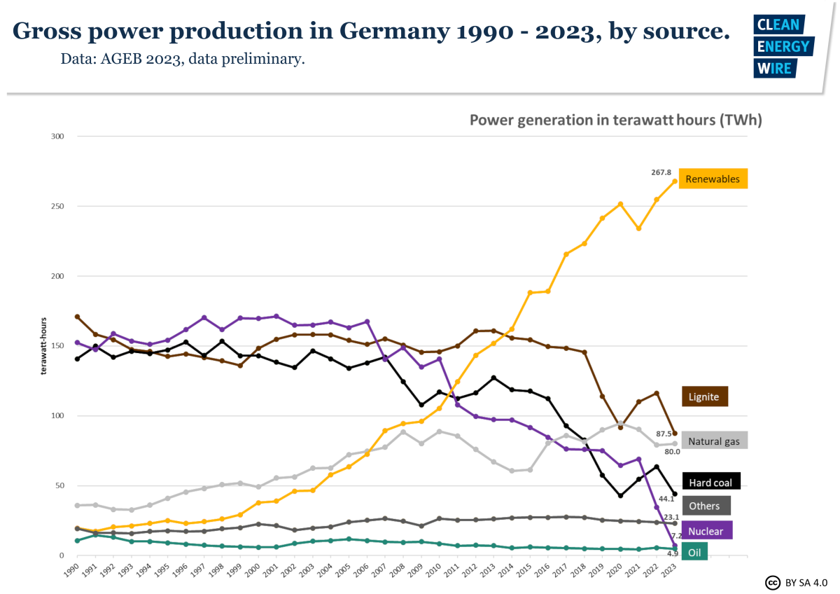Q&A: How will Germany support the expansion of renewables in future ...