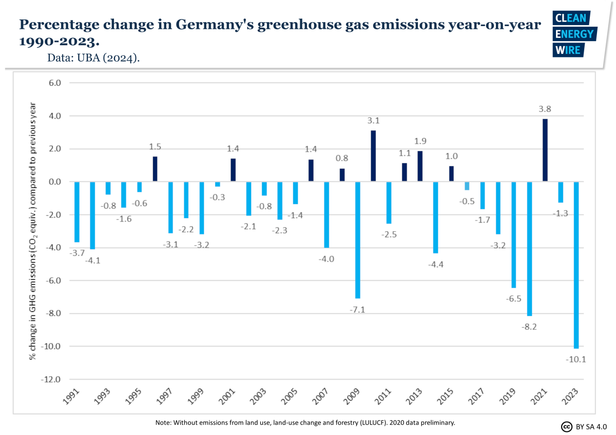 Germany’s greenhouse gas emissions and energy transition targets ...