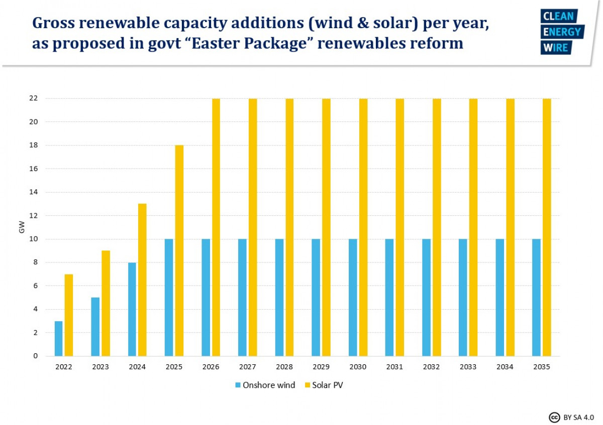 Germany Boosts Renewables With biggest Energy Policy Reform In Decades germany-boosts-renewables-with-biggest-energy-policy-reform-in-decades