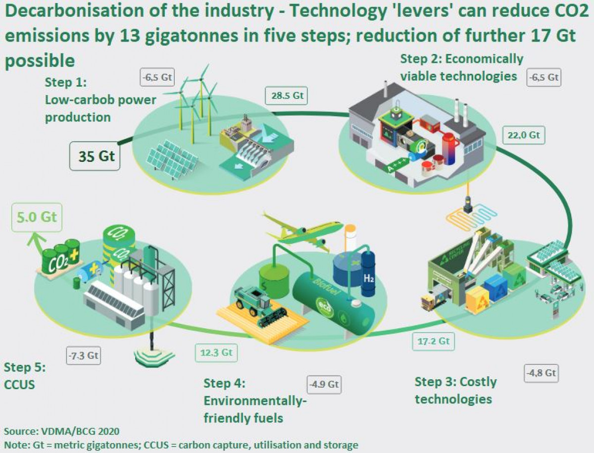 Industry could reduce emissions by nearly 90 percent with modern ... Industry could reduce emissions by nearly 90 percent with modern ...