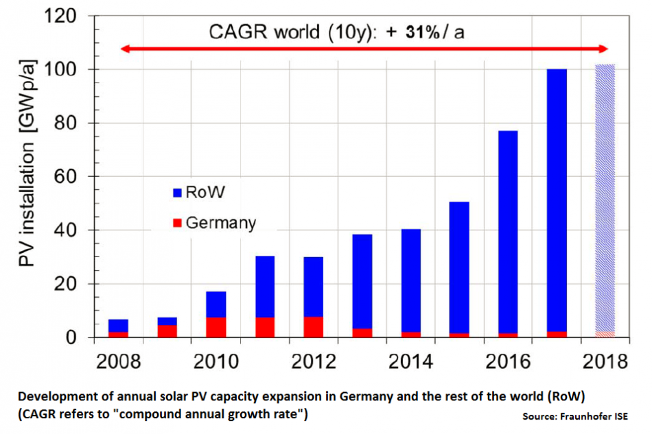 Germany needs plan to unleash solar power again - researcher | Clean ... Germany needs plan to unleash solar power again - researcher | Clean ...