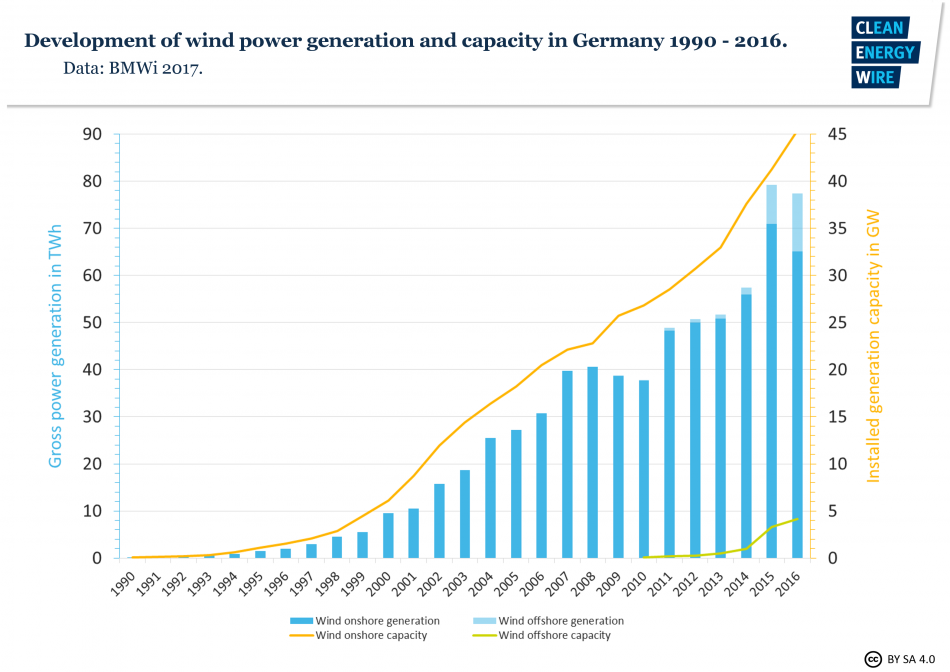 Onshore wind power in Germany | Clean Energy Wire