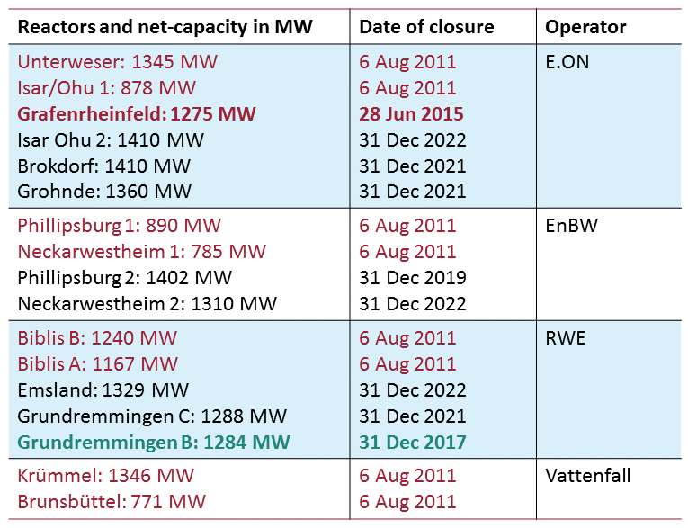 The history behind Germany's nuclear phase-out | Clean Energy Wire