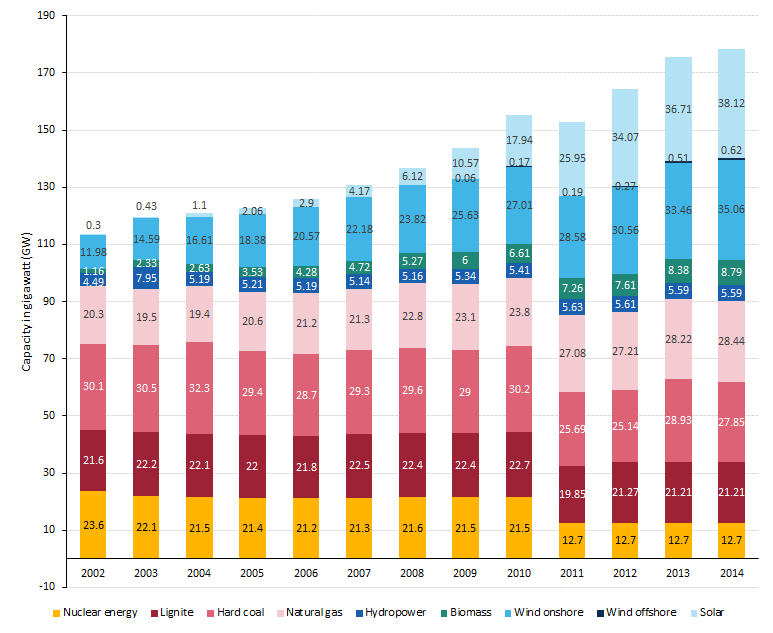 Germany’s energy consumption and power mix in charts | Clean Energy Wire