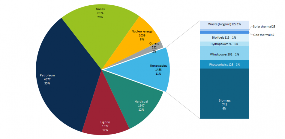 Germany’s energy consumption and power mix in charts | Clean Energy Wire