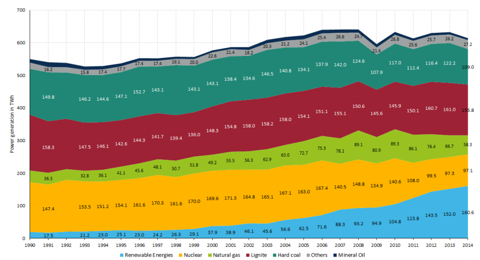 Germany’s energy consumption and power mix in charts | Clean Energy Wire