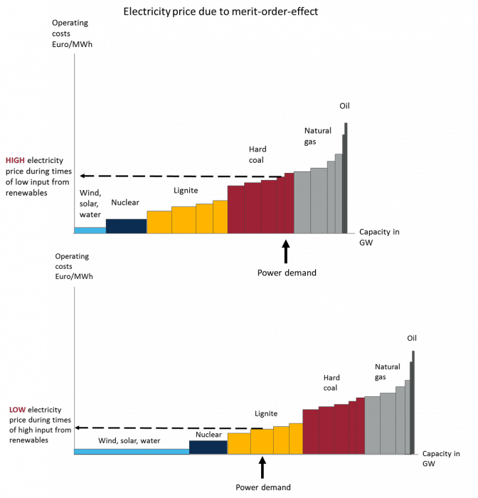Setting the power price: the merit order effect | Clean Energy Wire