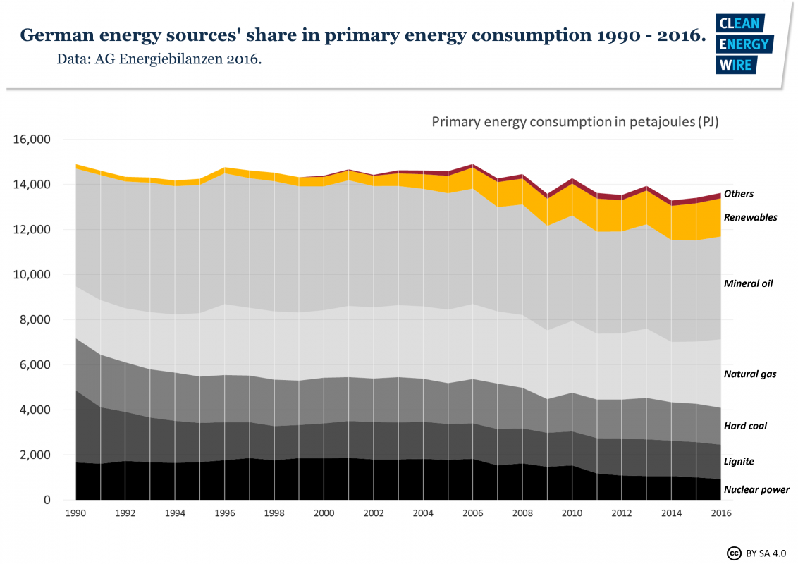 German carbon emissions rise in 2016 despite coal use drop | Clean ...