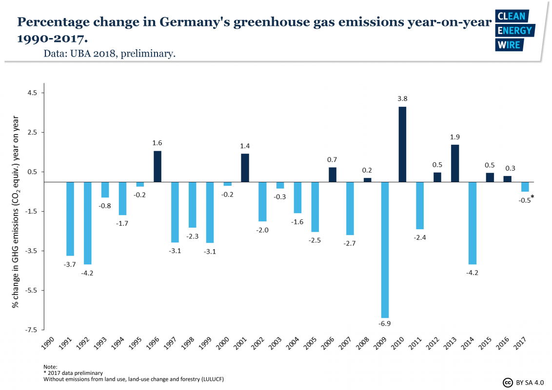 Germany’s greenhouse gas emissions and climate targets | Clean Energy Wire