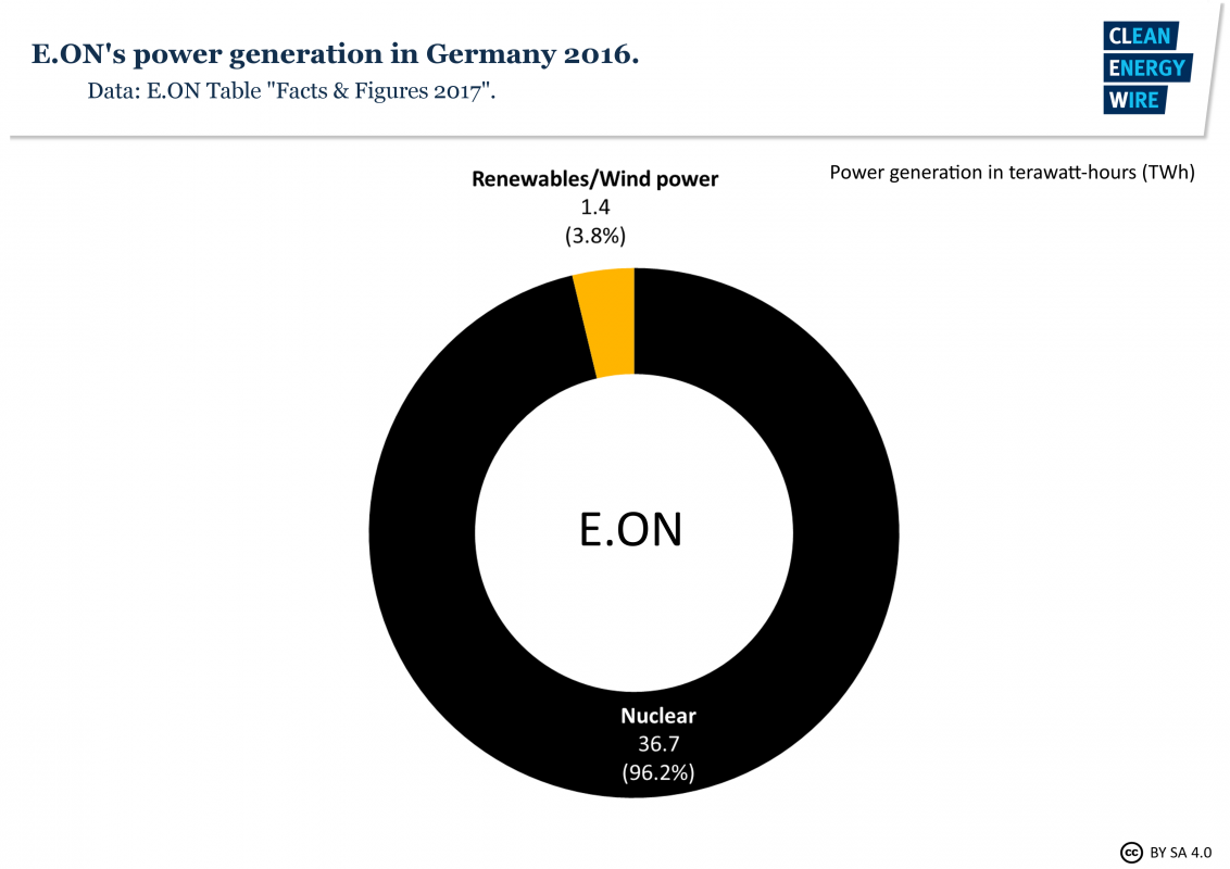 Germany’s largest utilities at a glance | Clean Energy Wire