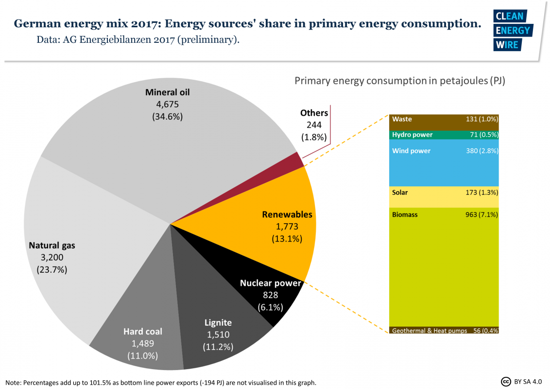 Germany’s energy consumption and power mix in charts | Clean Energy Wire Germany’s energy consumption and power mix in charts | Clean Energy Wire