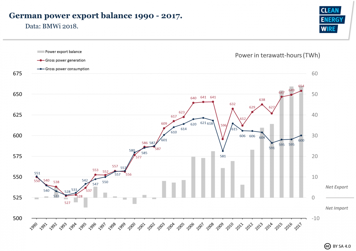 Germany’s energy consumption and power mix in charts | Clean Energy Wire