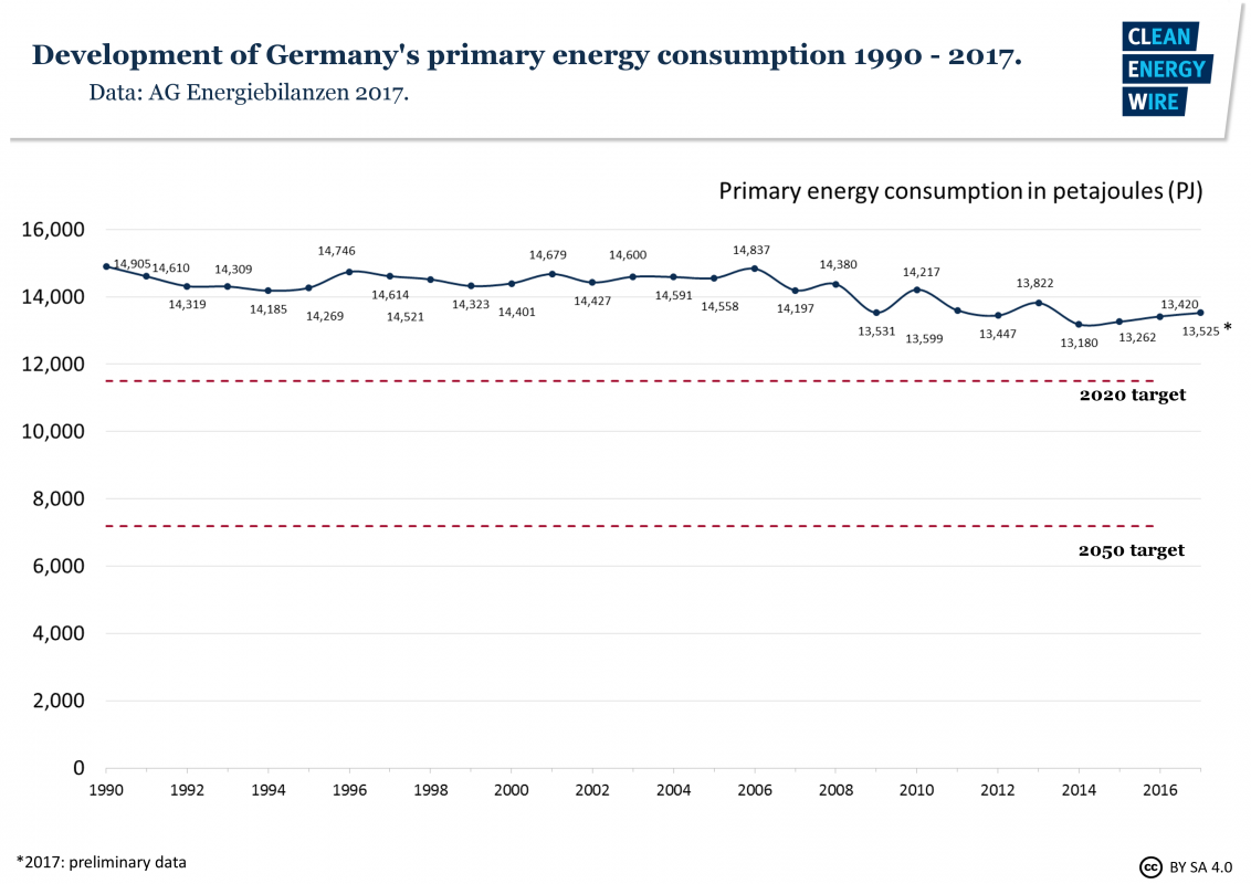 Germany’s energy consumption and power mix in charts | Clean Energy Wire