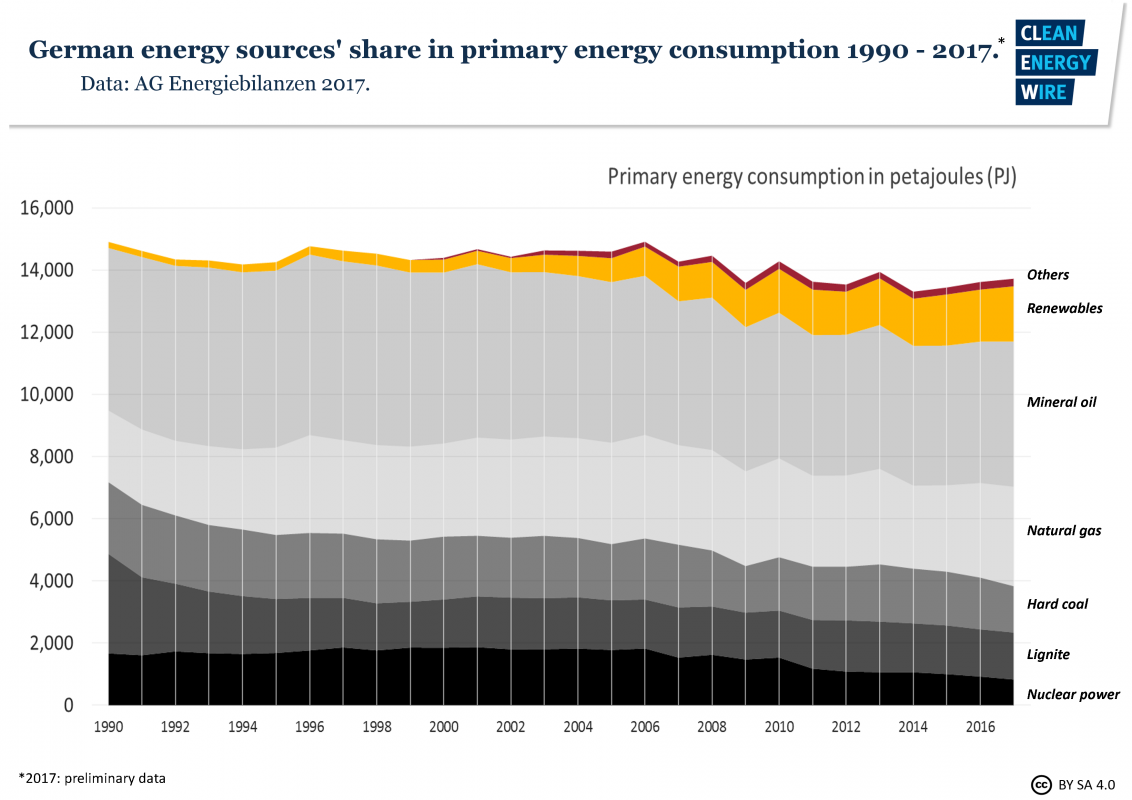 Germany’s energy consumption and power mix in charts | Clean Energy Wire