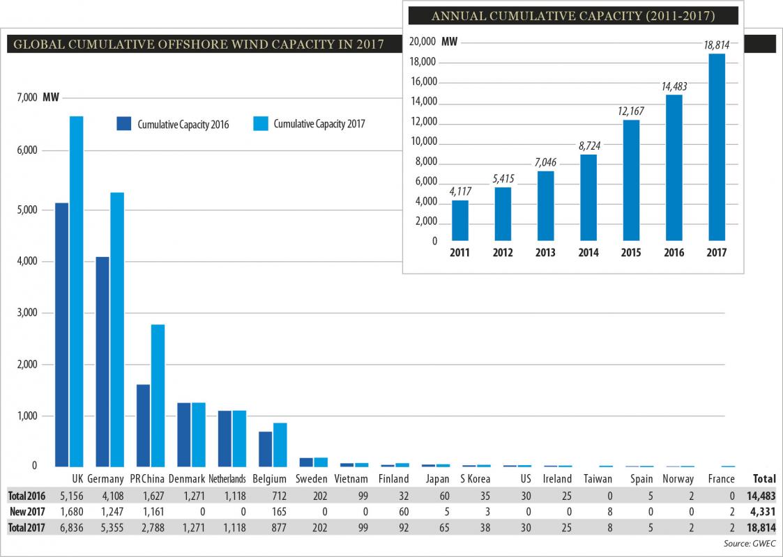 German offshore wind power - output, business and perspectives | Clean ...