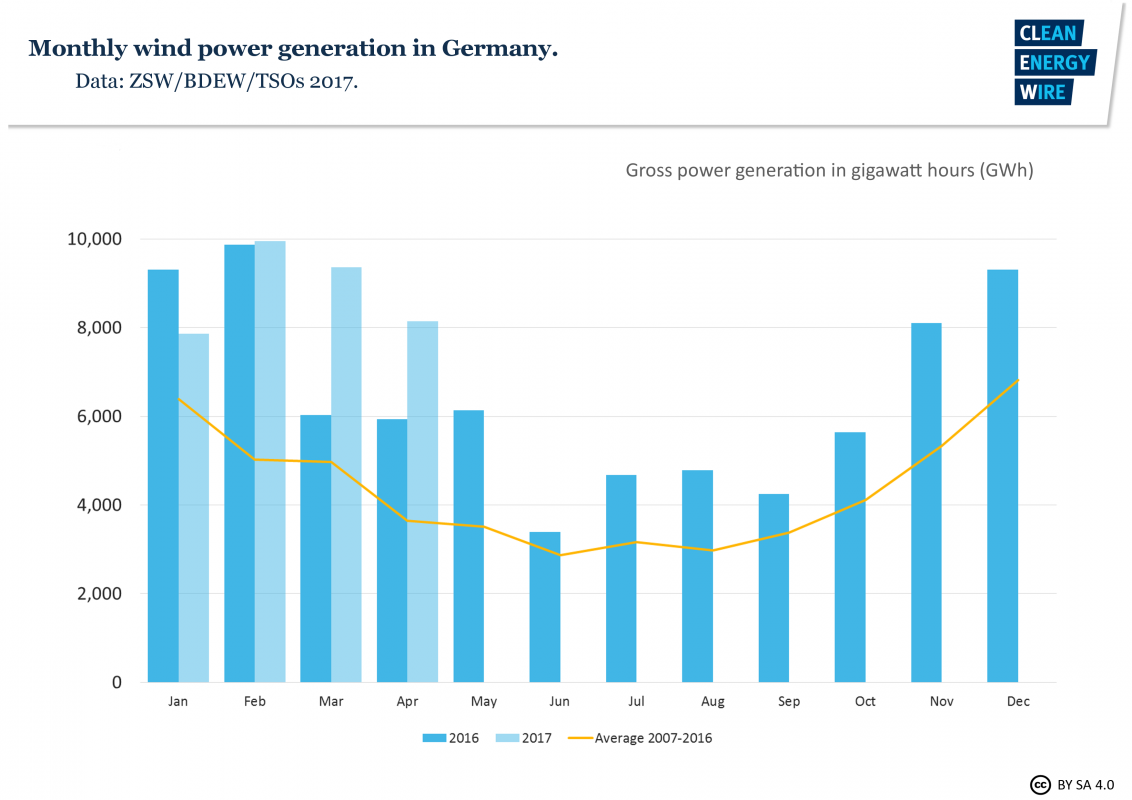 German onshore wind power – output, business and perspectives | Clean ...