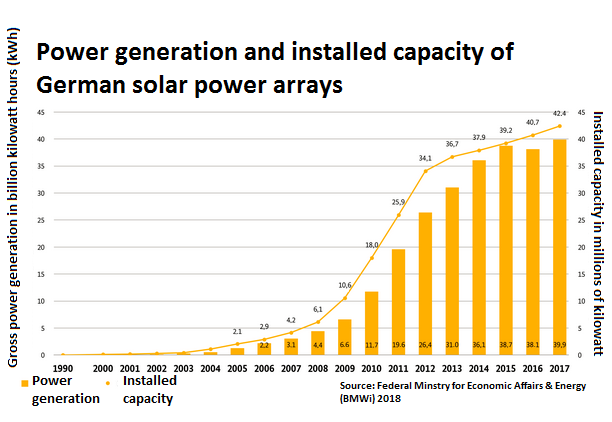 Solar power in Germany – output, business & perspectives | Clean Energy ...