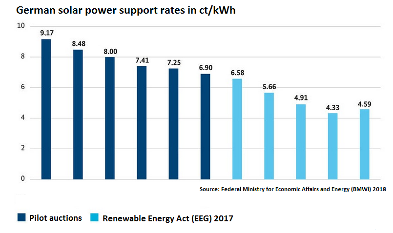 Solar power in Germany – output, business & perspectives | Clean Energy ...