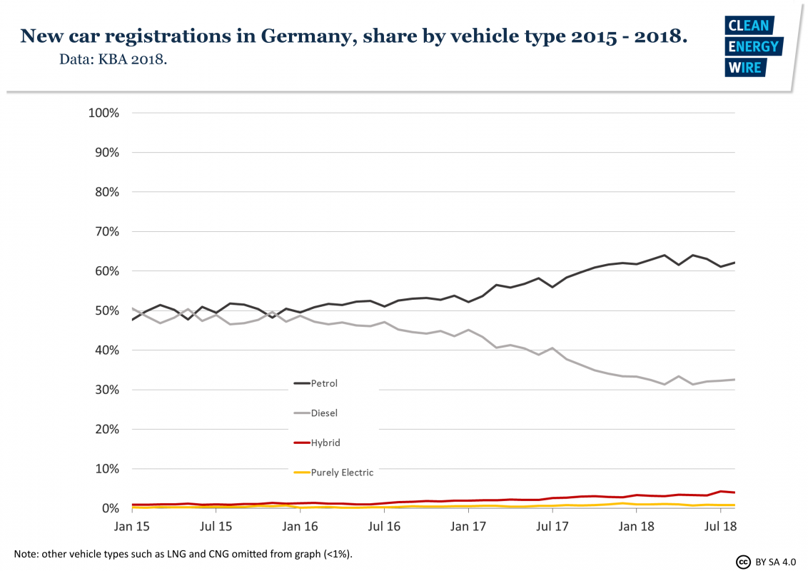 E-mobility on verge of breakthrough -report / Police in Hambach Forest ...