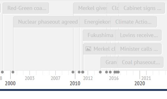 A (very) brief timeline of Germany's Energiewende | Clean Energy Wire
